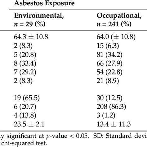 Pattern Of Age And Sex Across The Histological Subtypes Of Mesotheliomas Download Scientific