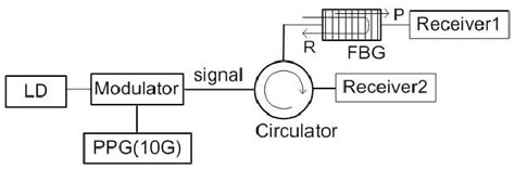 Figure 1 From Nrz To Prz Conversion Of A 10 Gb S Nrz Signal By Tailoring The Optical Spectrum