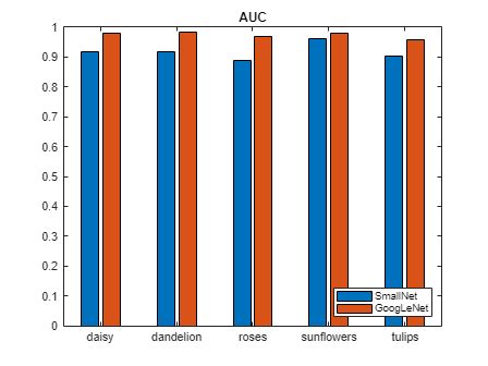 Compare Deep Learning Models Using Roc Curves Matlab Simulink