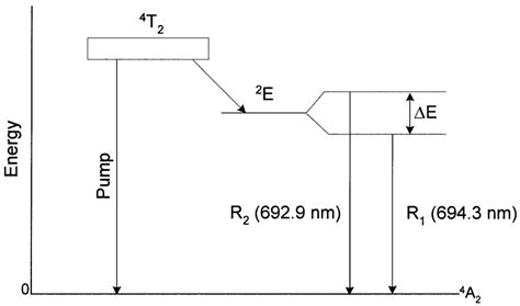 Simplified Energy Level Diagram For Ruby Download Scientific Diagram