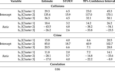 Parameter Estimates And 95 Confidence Intervals Download Scientific Diagram