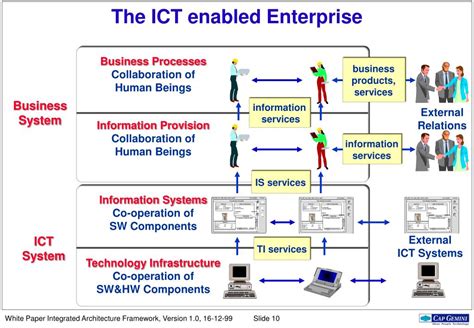 Ppt White Paper Integrated Architecture Framework Powerpoint