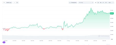 비트코인 금리인하 예고 Fomc 의사록 공개에 반등 블록스트리트