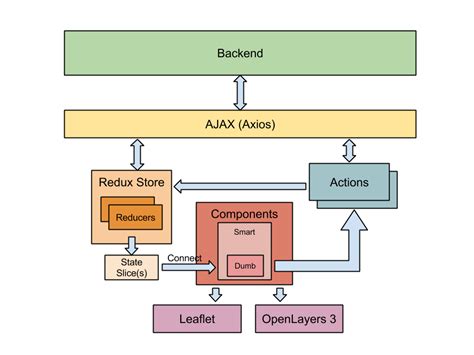 architecture — mapstore training documentation