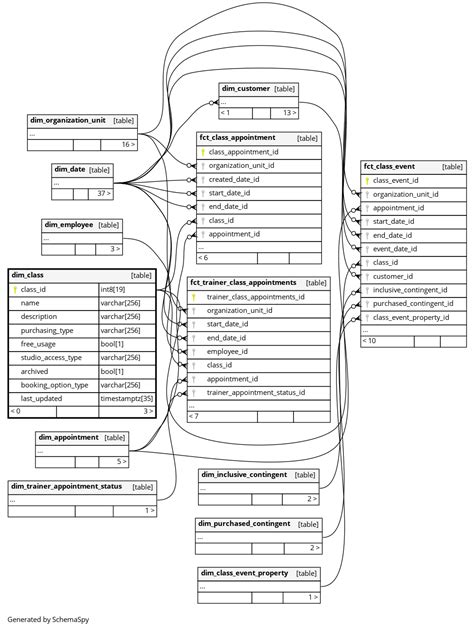 Dimclass Magicline Enterprise Data Warehouse