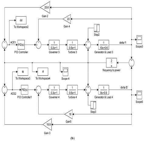 Energies Free Full Text Fuzzy Logic Controller Equilibrium Base To Enhance Agc System