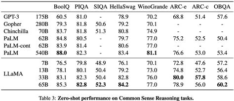 Paper Study LLaMA Open and Efﬁcient Foundation Language Models Mun Hou s Blog