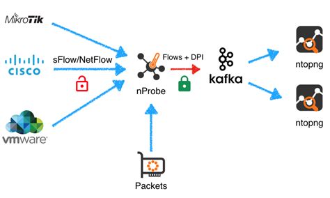 Howto Use Kafka Instead Of ZMQ For Reliable Flow Collection And IPC