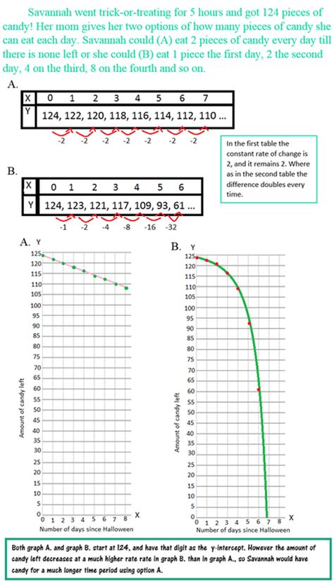 Constructing And Comparing Linear And Exponential Models Functional Fun