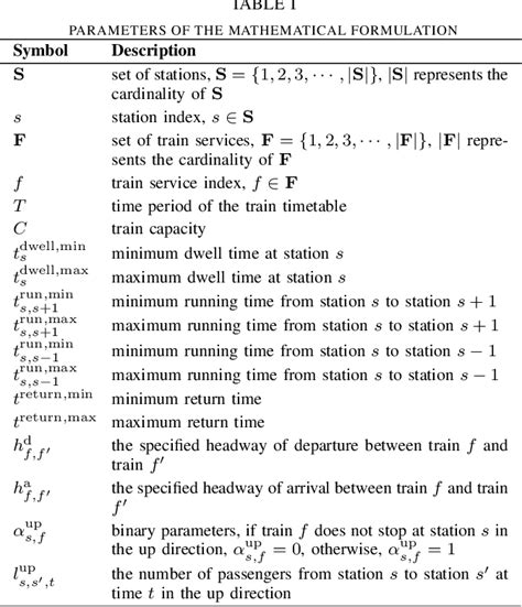 Table I From Integrated Cyclic Train Timetabling And Rolling Stock Circulation Planning For A