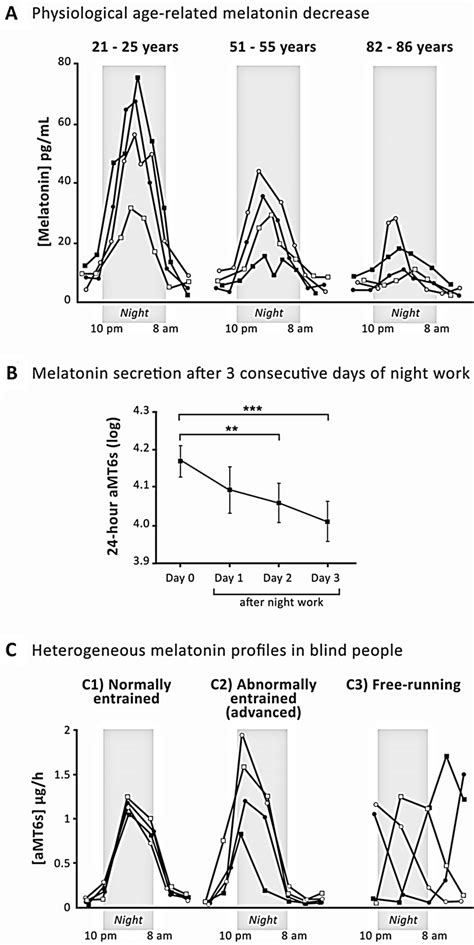 Different Melatonin Secretion Profiles A We Can Observe The Download Scientific Diagram