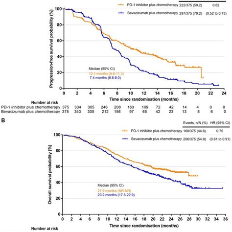 Exploratory Subgroup Analysis In Progression Free Survival A And Download Scientific Diagram