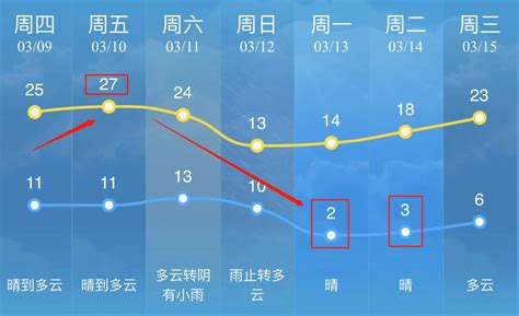 大反转！即将波及南通气温冷空气偏南风