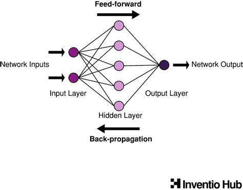 Inventio Hub On Linkedin Ai Neuralnetwork Machinelearning Mlp