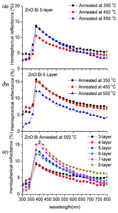 Reflectance Spectra Of Nc Znobi Thin Films With Varying Temperature