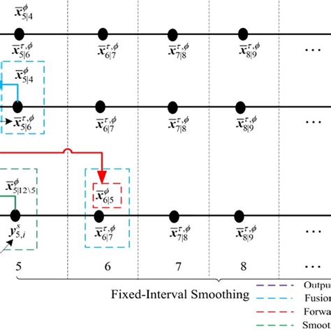 Fixed‐interval Smoothing Structure Download Scientific Diagram