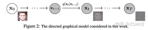 Diffusion Models：生成扩散模型