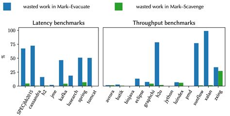 Pengagihan Stack Berbanding Pengumpulan Sampah Landskap Pengurusan Memori Yang Berkembang