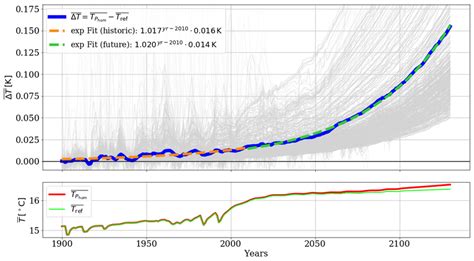 6 global mean temperature lower graph of a perturbed run t p hum