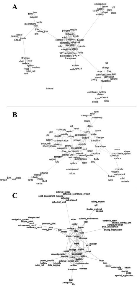 graph visualizations based on a wordnet b conceptnet and c technet download scientific