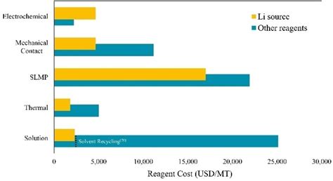 Objective Review On Commercially Viable Prelithiation Techniques For