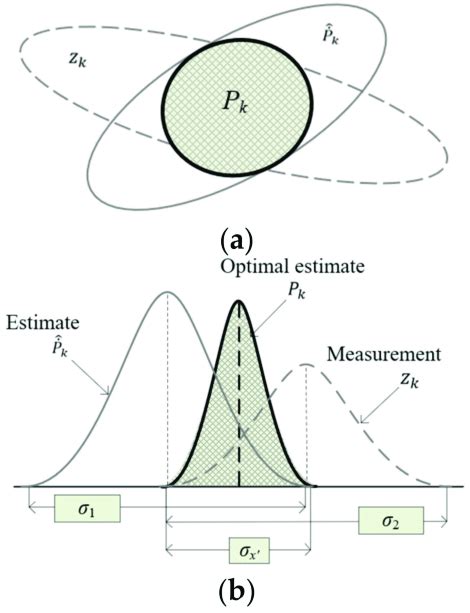 a the intersection of the covariance of data b the gaussian pdfs