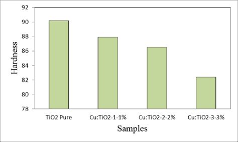 Hardness Values Of Cu Tio2 Samples Download Scientific Diagram