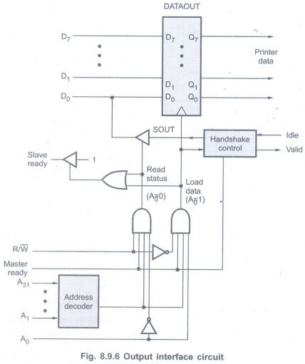 Parallel And Serial Interface Memory And Io Digital Principles And Computer Organization