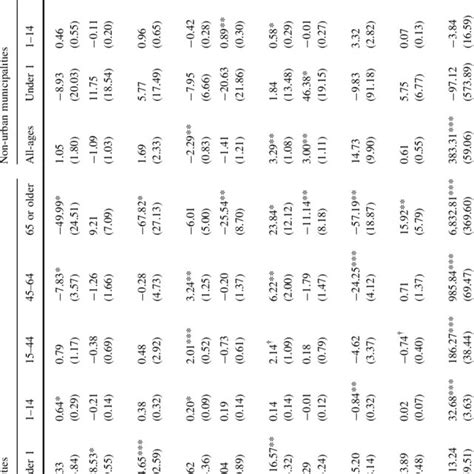 Weighted Least Squares Regression Of All Cause All Age Age Adjusted Download Table