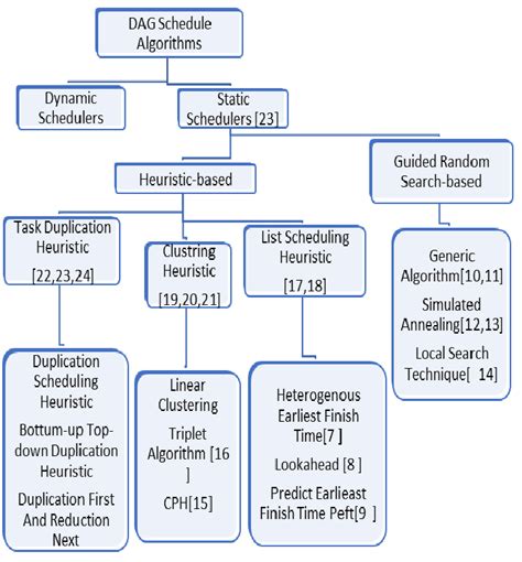 Classification For Dag Task Scheduling Download Scientific Diagram