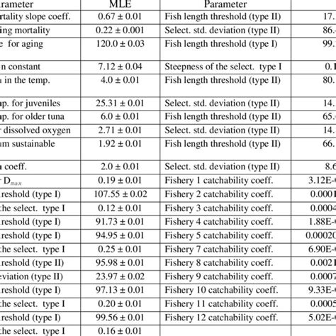 Maximum Likelihood Estimates Of Parameter And Standard Errors From The
