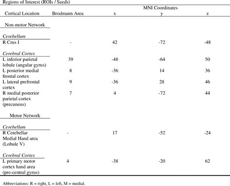 Table 4 2 From Continuous Theta Burst Stimulation Of The Lateral Cerebellum Decreases Cognitive