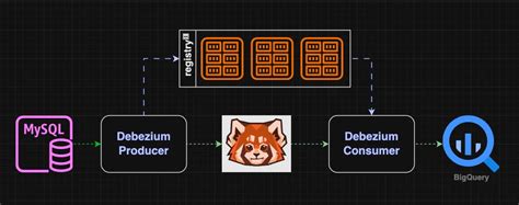 Cdc Mysql With Debezium Rdataengineering