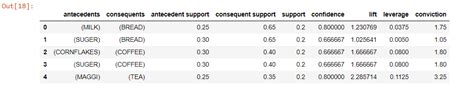 Association Rules With Python Association Rules Analysis Has Become By Merve Torkan Medium