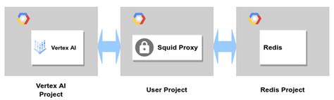 extending network reachability of vertex ai pipelines cloud ace indonesia