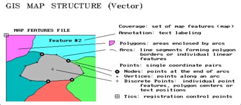 Gis Map Structure Vector Download Scientific Diagram