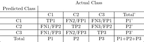 Generate Confusion Matrix For Multinomial Regression