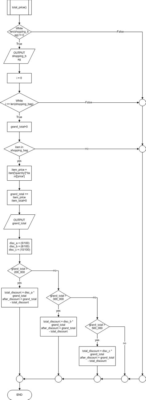 Github Salsabilasyakurapacmann Supermarket Project