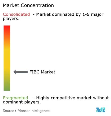 Fibc Market Size Growth Forecast Industry Analysis Report 2030