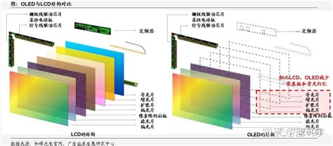 请不要问lcd和led屏哪个好了，因为这完全不是同一个概念！ 知乎