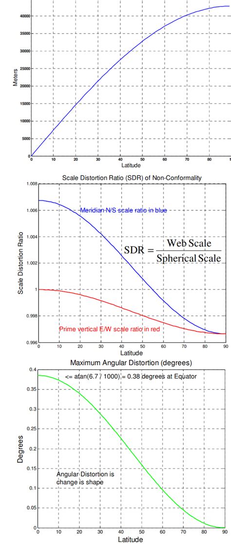 Web Mercator Is Different Than Mercator Projection Science And Engineering