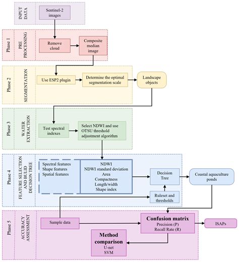 Remote Sensing Free Full Text An Object Based Approach To Extract