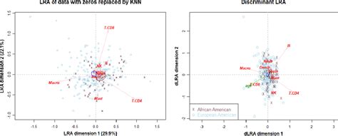 figure 2 from a guideline for the statistical analysis of compositional