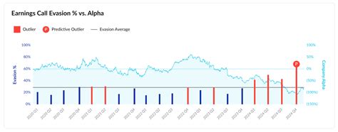 Earnings Call Evasion Paragon Intel