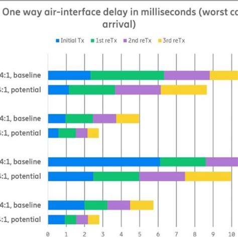 5g nr one way air interface delay download scientific diagram