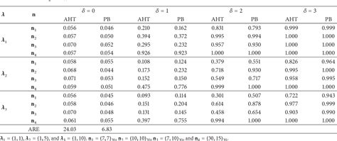 Table 1 From Manova For Nested Designs With Unequal Cell Sizes And Unequal Cell Covariance