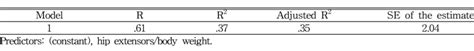 Stepwise Linear Regression Model For Males Download Scientific Diagram