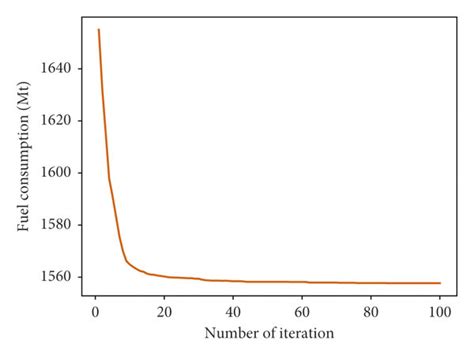 Fitness Varies With Iterations Download Scientific Diagram