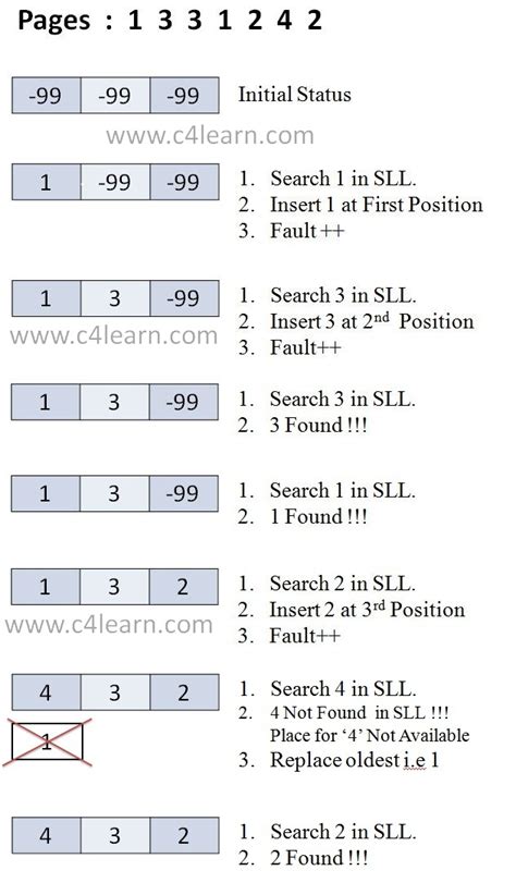 C Program First In First Out Fifo Page Replacement Algorithm In C