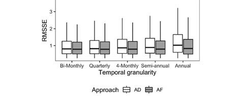 Rmsse Errors Through Aggregation Levels Download Scientific Diagram